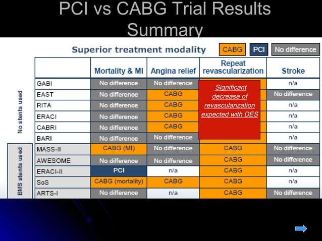 Pci vs cabg | PPT