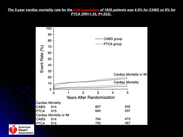 Pci vs cabg | PPT