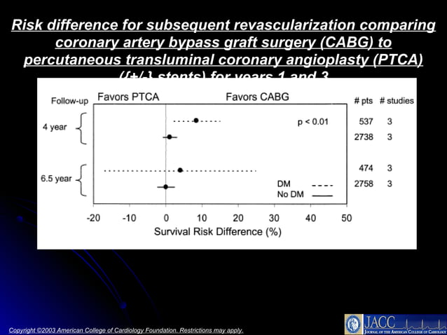 Pci vs cabg | PPT