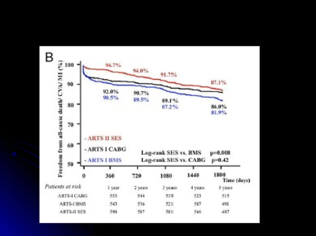 Pci vs cabg | PPT