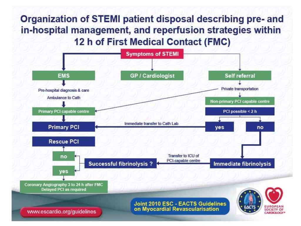 PCI vs. thrombolysis