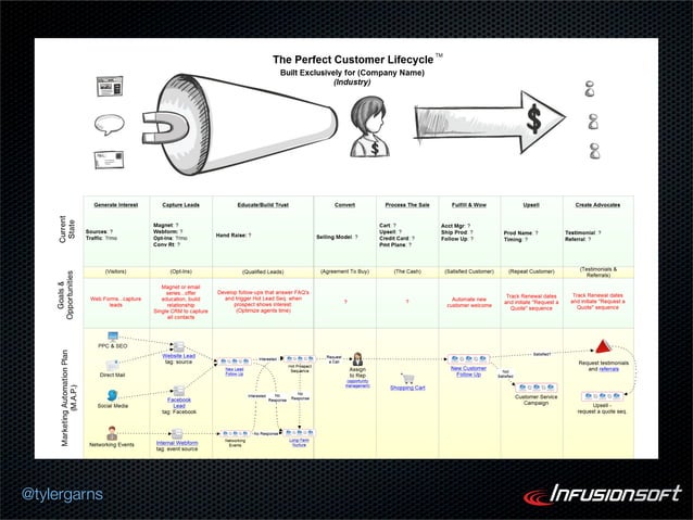 Creating The Perfect Customer Lifecycle | PPT