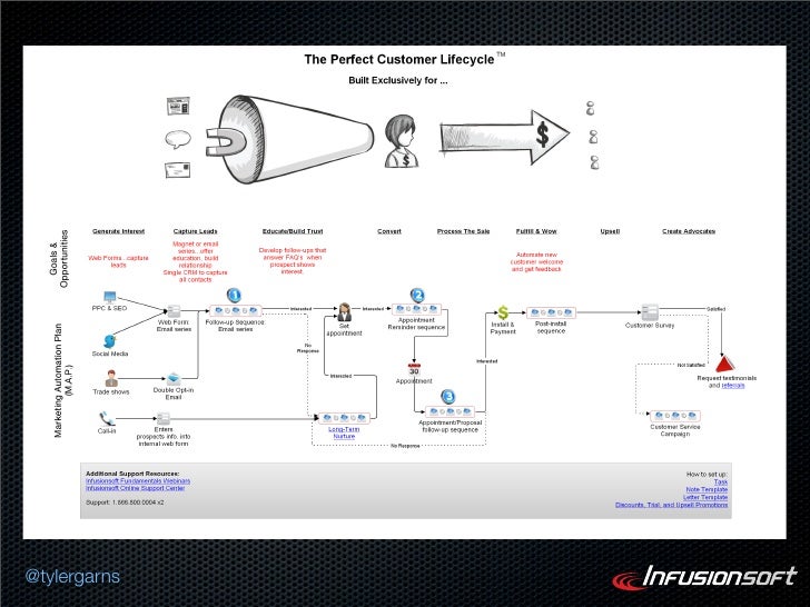 Creating The Perfect Customer Lifecycle