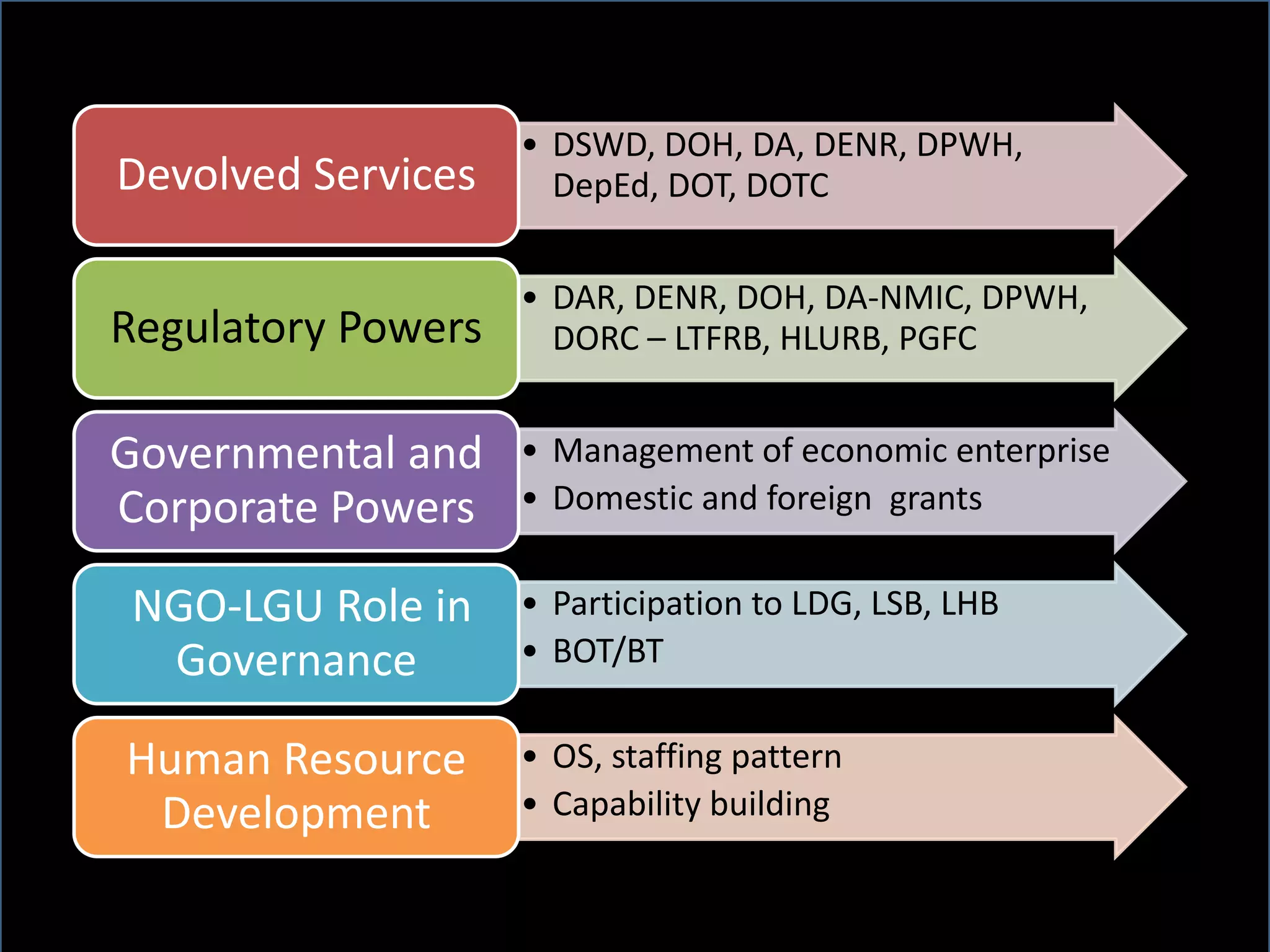 Local Government | PDF