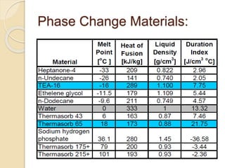 phase changing material | PPTX