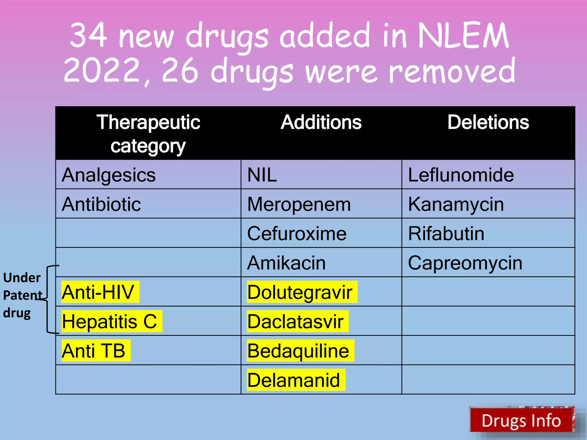 National List of Essential Meidicne 2022 by DrugsInfo | PPTX