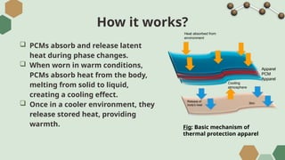 Phase change polymer(PCM) in Textile.pptx