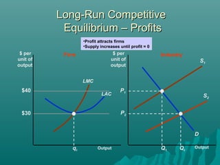 Perfect Competition market | PPT