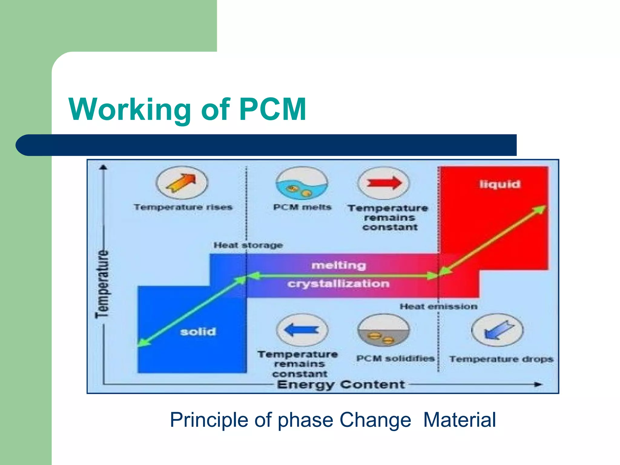 Phase Change Materials(PCM) based solar refrigeration | PPT