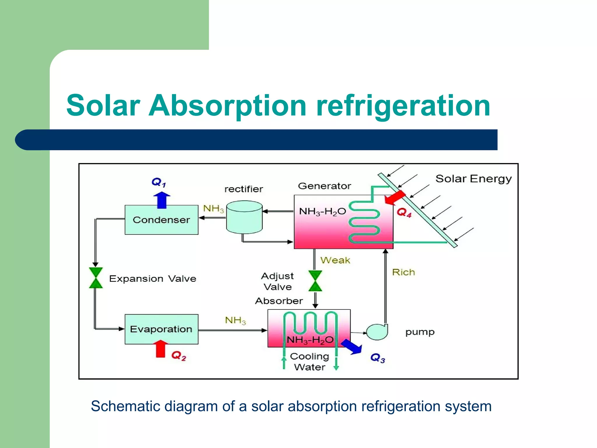 Phase Change Materials(PCM) based solar refrigeration | PPT