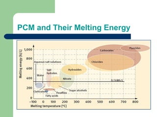 Phase Change Materials(PCM) based solar refrigeration | PPT