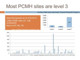 Pcmh? | PPT