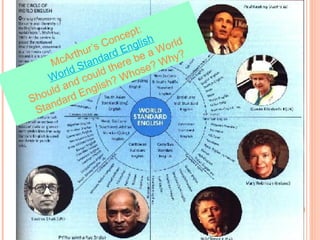 PCM_Introduction to World Englishes (Shared).ppt