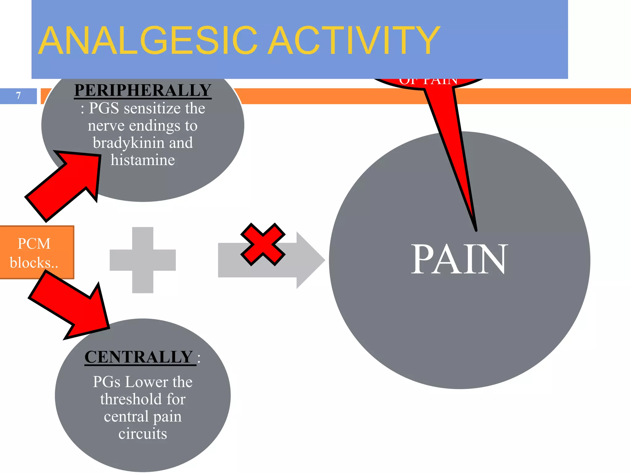 Mechanism of action of Paracetamol and brands and dosage of Ibuprofen ...