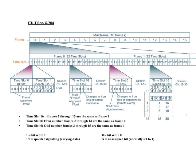 30 CHL PCM PDH SDH BY SKG | PDF