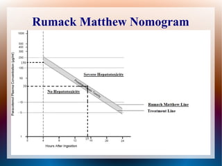 Paracetamol poisoning | PPT
