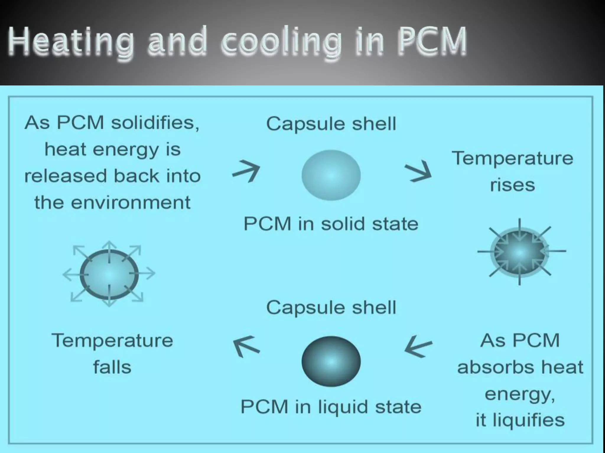 Phase change materials (pcm) By BULBUL | PPTX
