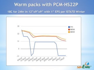 Phase Change Materials for Temperature Controlled Packaging & Shipping ...