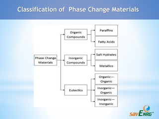 Phase Change Materials for Temperature Controlled Packaging & Shipping ...