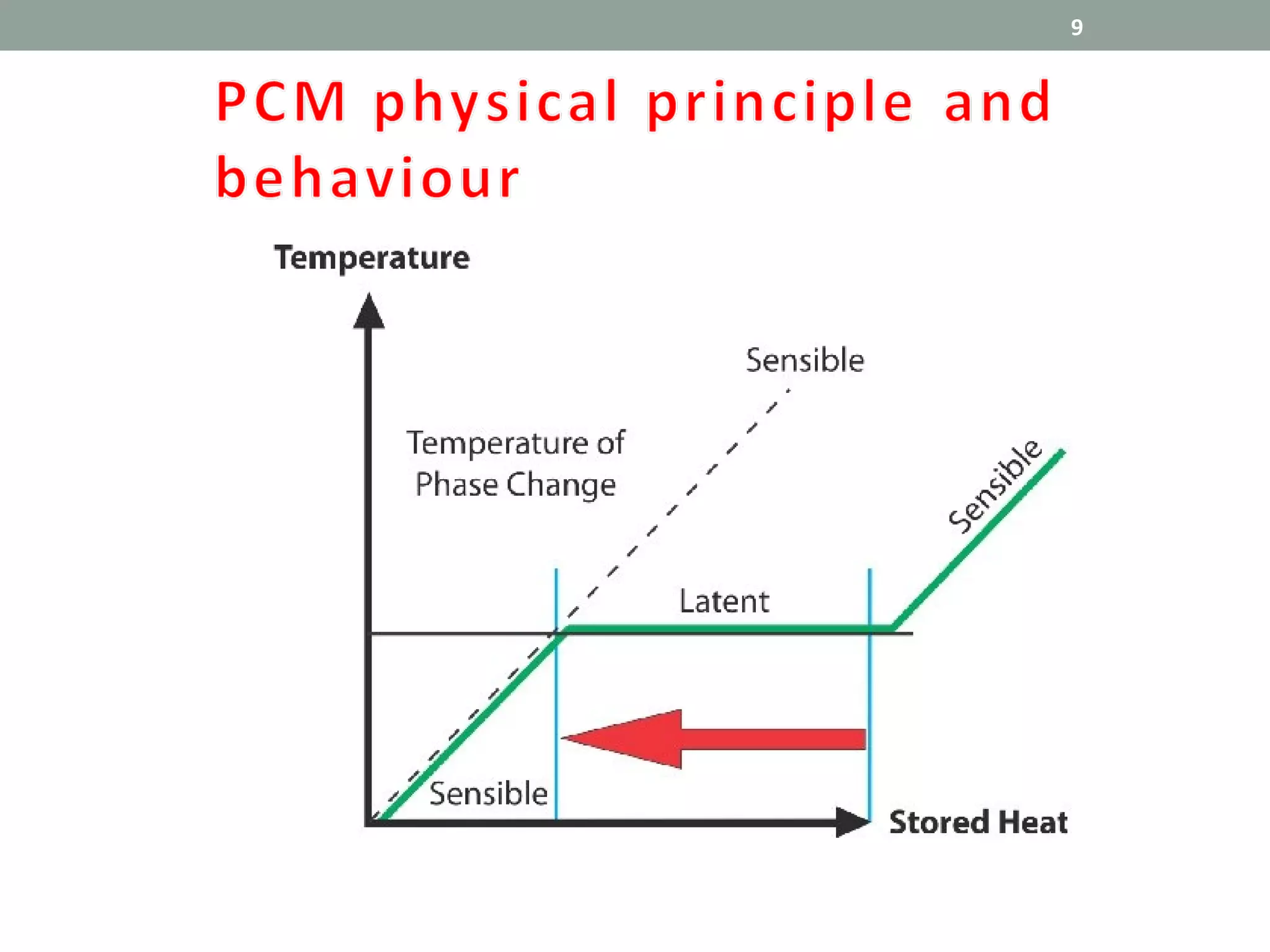 Phase Changing Material Introduction with Medical application | PPT