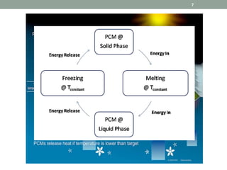 Phase Changing Material Introduction with Medical application | PPT