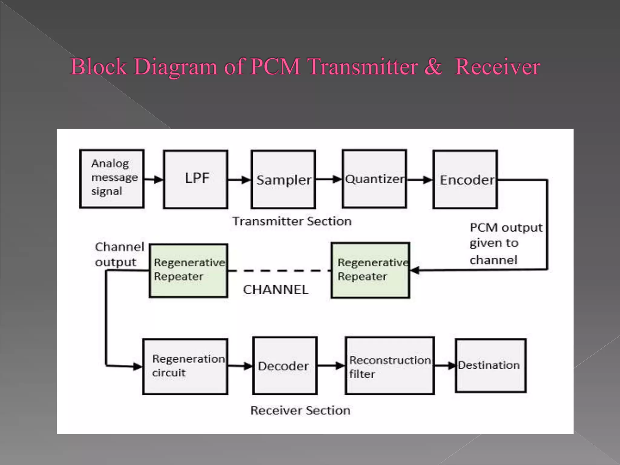 Pcm transmitter and receiver | PPTX