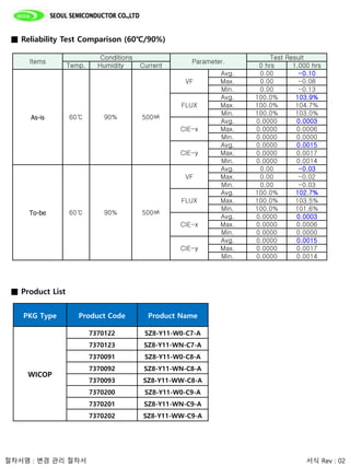 Светодиод SZ8-Y11 | PPTX | Business Administration | Business