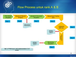 Process Change Notification Procedure (4M Change) | PPT