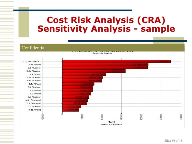 Cost Risk Analysis CRA By Pedram Daneshmand 19 Jan 2011 Cost Risk Analysis CRA By Pedram Daneshmand 19 Jan 2011