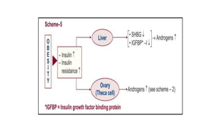 PCOD BY DR.SOHAN BISWAS,MBBS,DNB(INTERNAL MEDICINE) RESIDENT.pptx