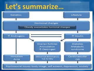PCOD (Polycystic Ovarian Disease) | PPT