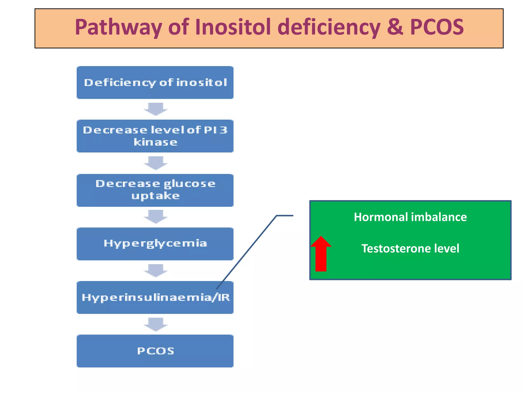 Poly Cystic Ovarian Syndrome By Dr. Vidhi Agarwal | PPT