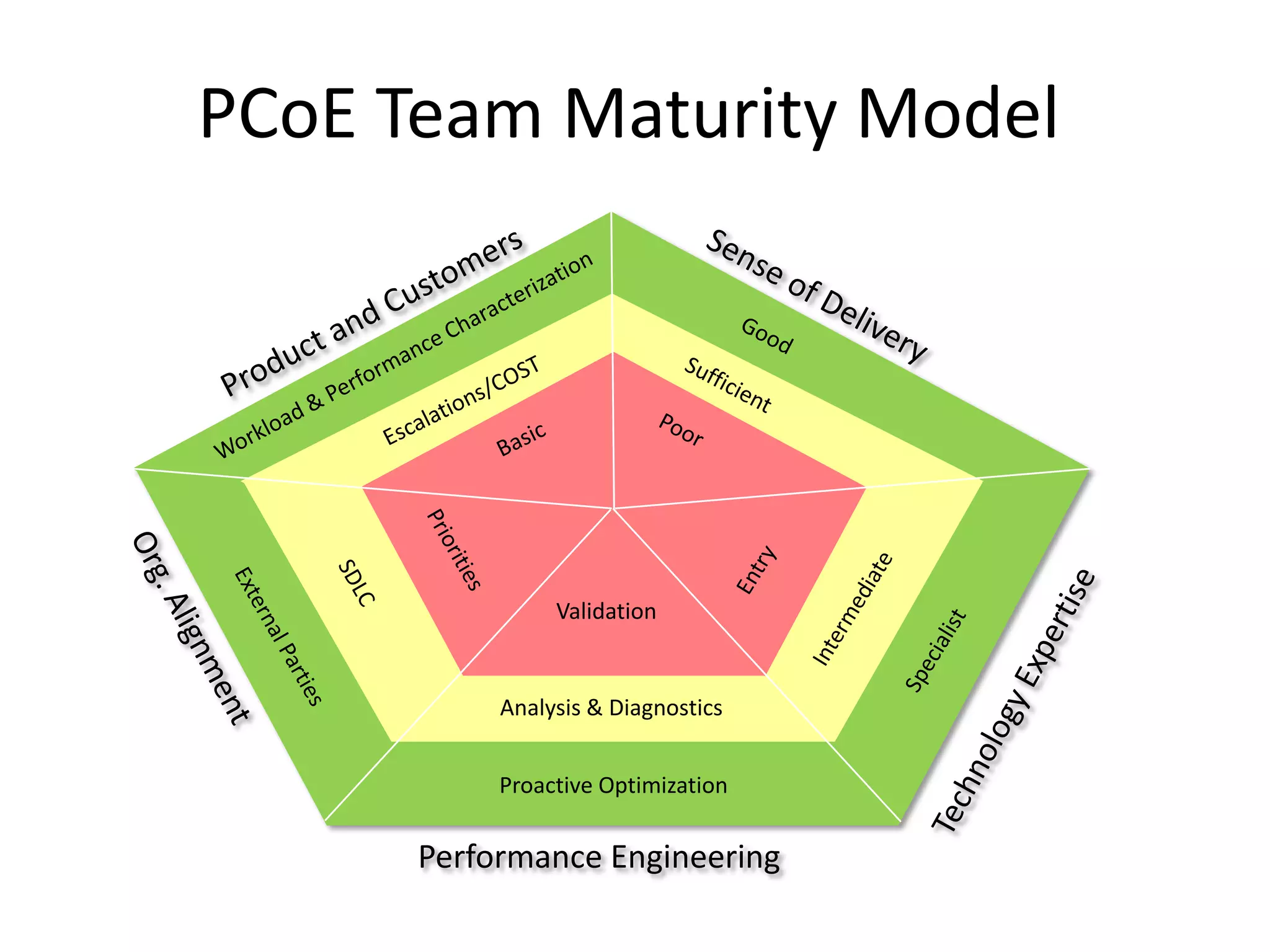 PCoE Team Maturity Model | PPTX | Computer Software and Applications ...