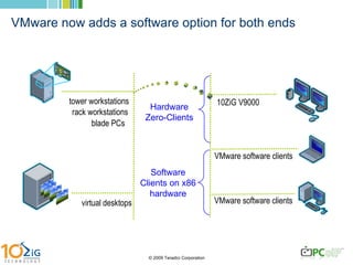 Understanding PCoIP and Zero Clients | PPT