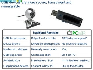 Understanding PCoIP and Zero Clients | PPT