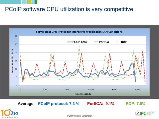 Understanding PCoIP and Zero Clients | PPT