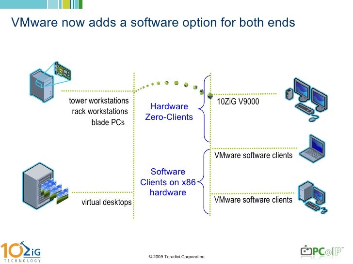 Understanding PCoIP and Zero Clients