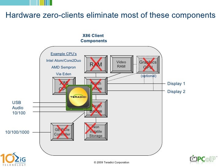 Understanding PCoIP and Zero Clients