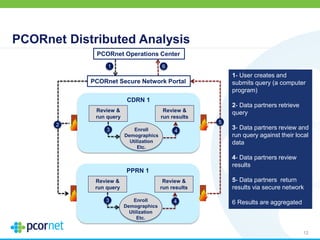 Patient-Powered Research Network Workshop | PPT | Free Download