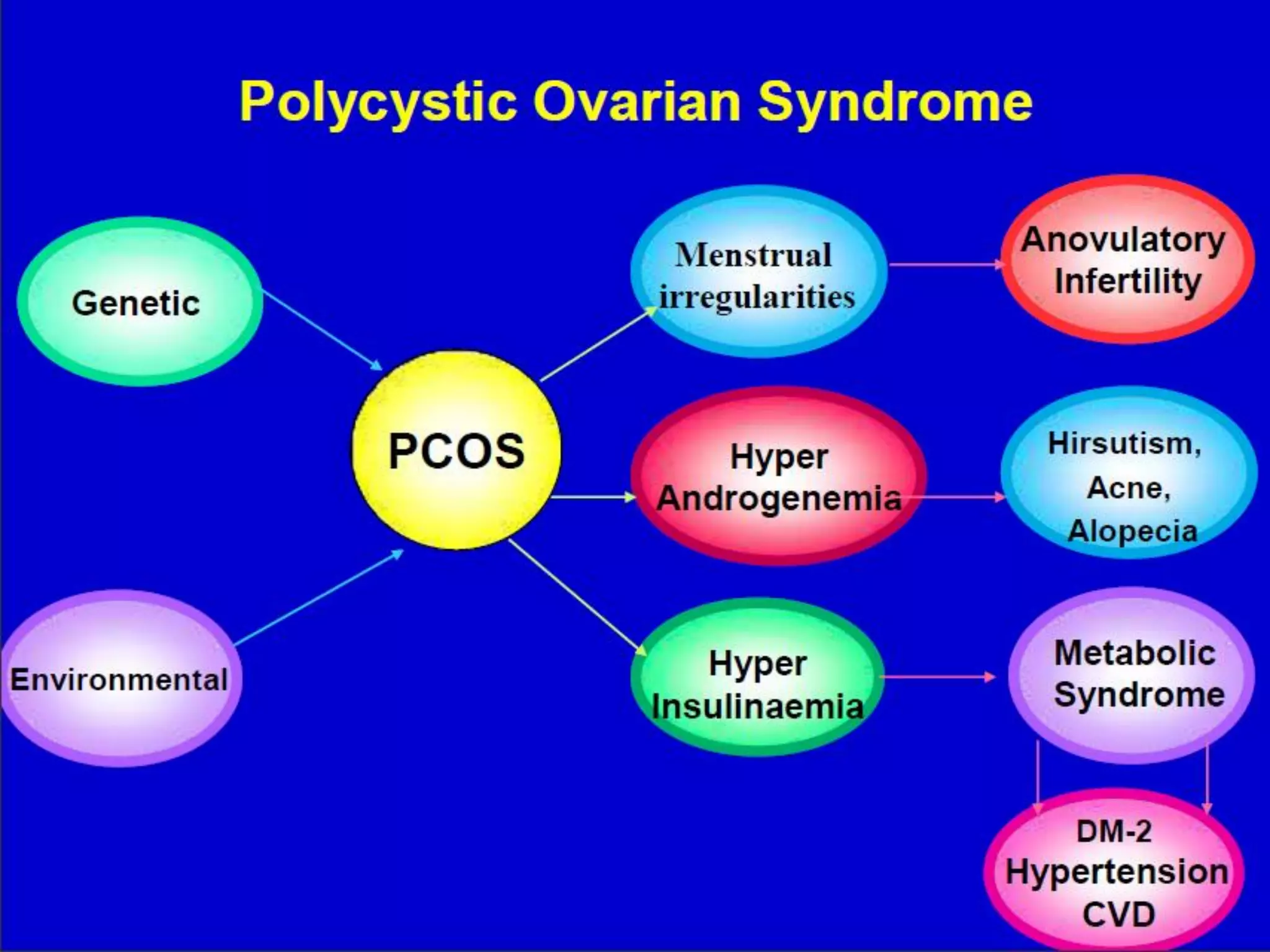 Hormonal evaluation and management of Polycystic Ovarian Syndrome (PCOS ...