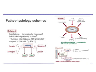 Polycystic Ovarian Syndrome/PCOS | PPT