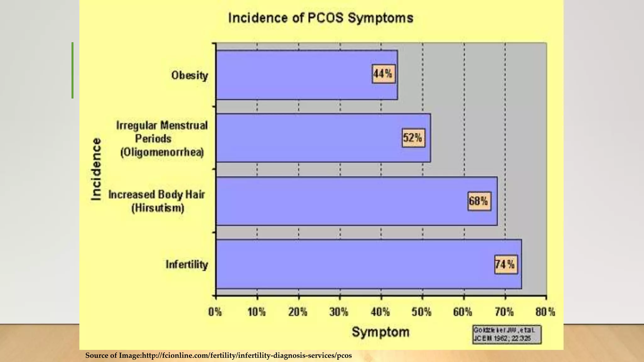 Polycystic ovarian disease (PCOS) | PPTX | Infertility | Reproductive ...