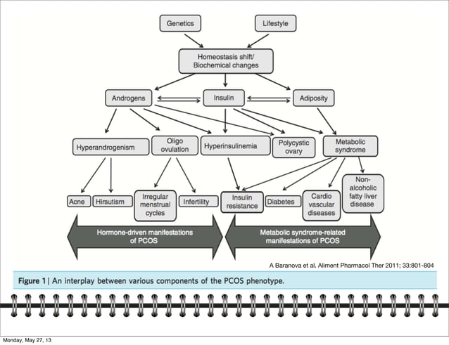 Metabolic Consequences of Polycystic Ovary Syndrome | PPT