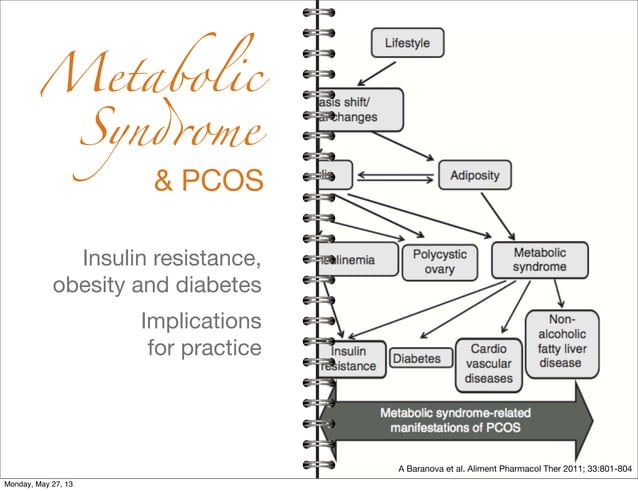 Metabolic Consequences of Polycystic Ovary Syndrome | PPT