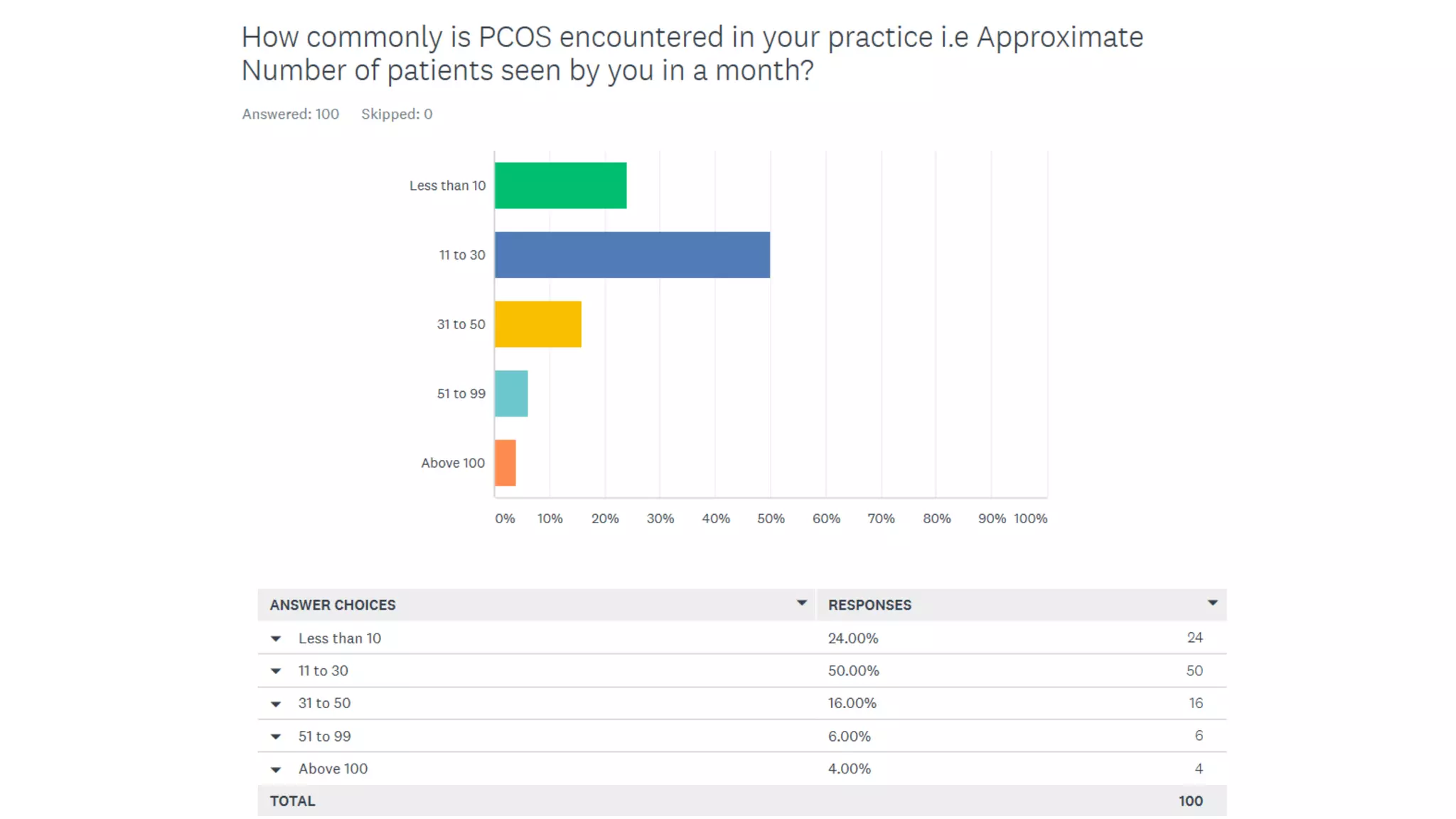 PCOS clinical survey (powered by SurveyMonkey) | PDF