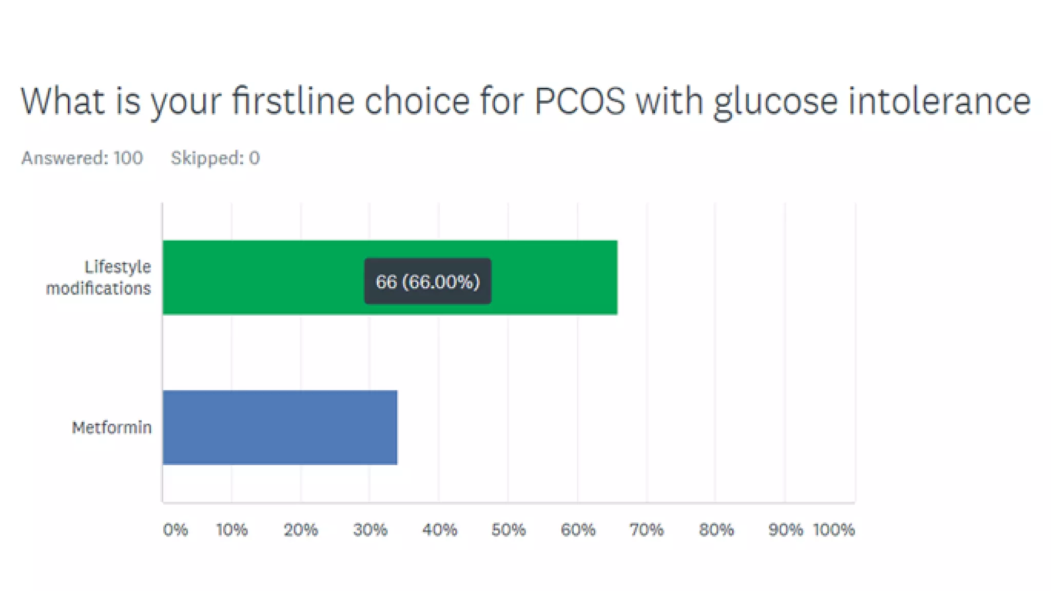 PCOS clinical survey (powered by SurveyMonkey) | PPT