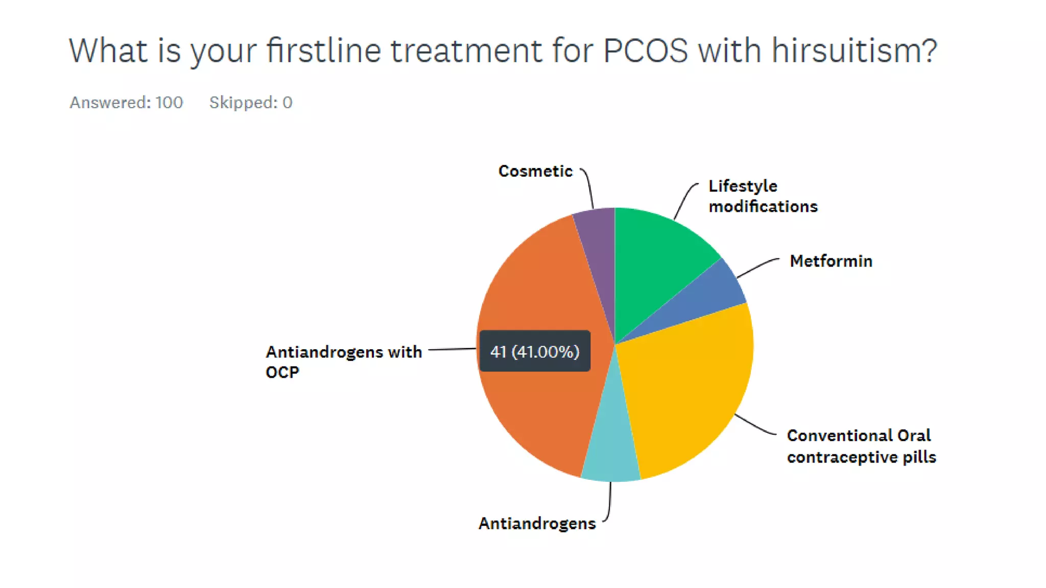 PCOS clinical survey (powered by SurveyMonkey) | PPT