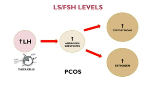 Polycystic ovary syndrome (PCOS) - Symptoms and causes | PPTX