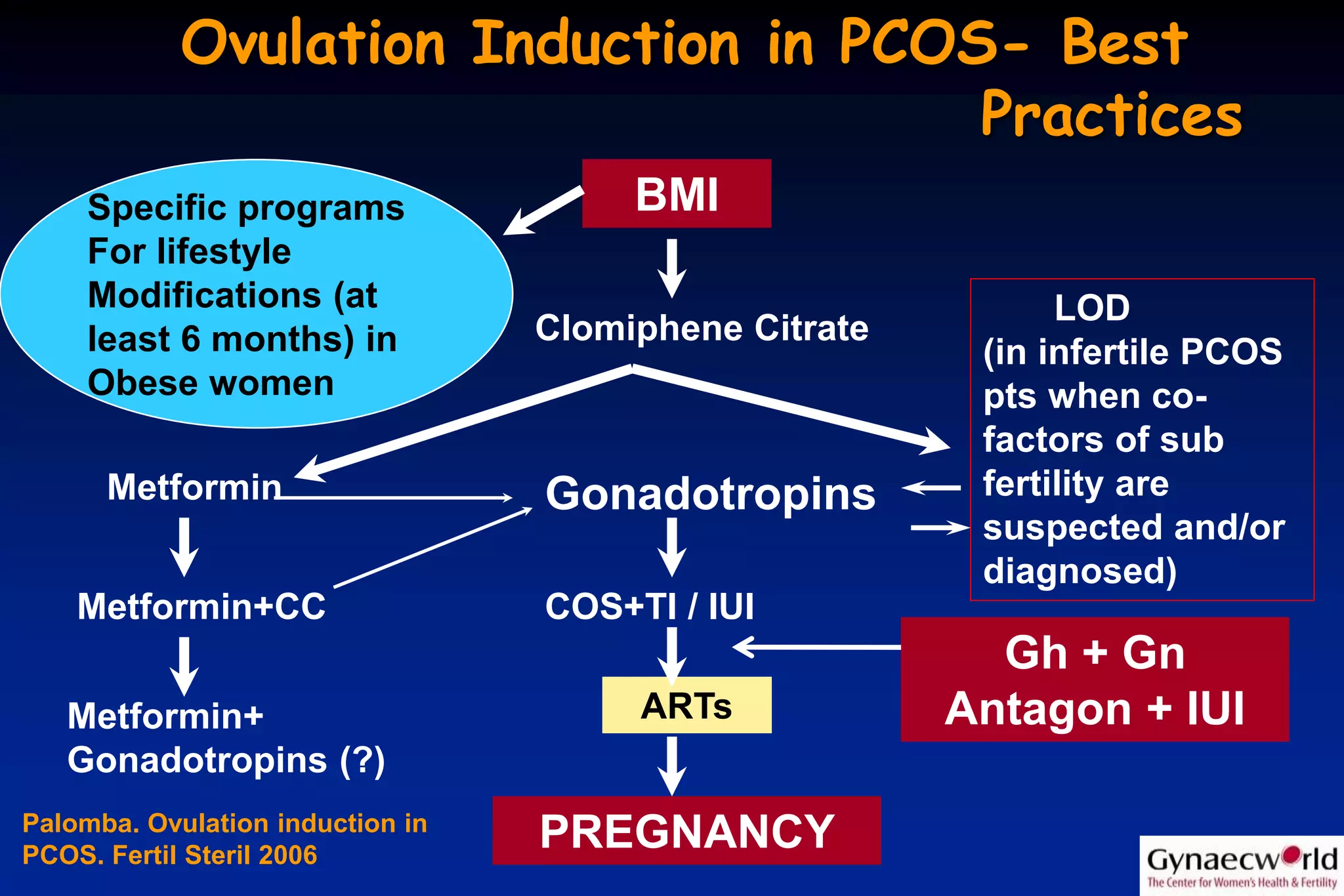 pcos_infertility_overview_usv15th_may_2016.ppt