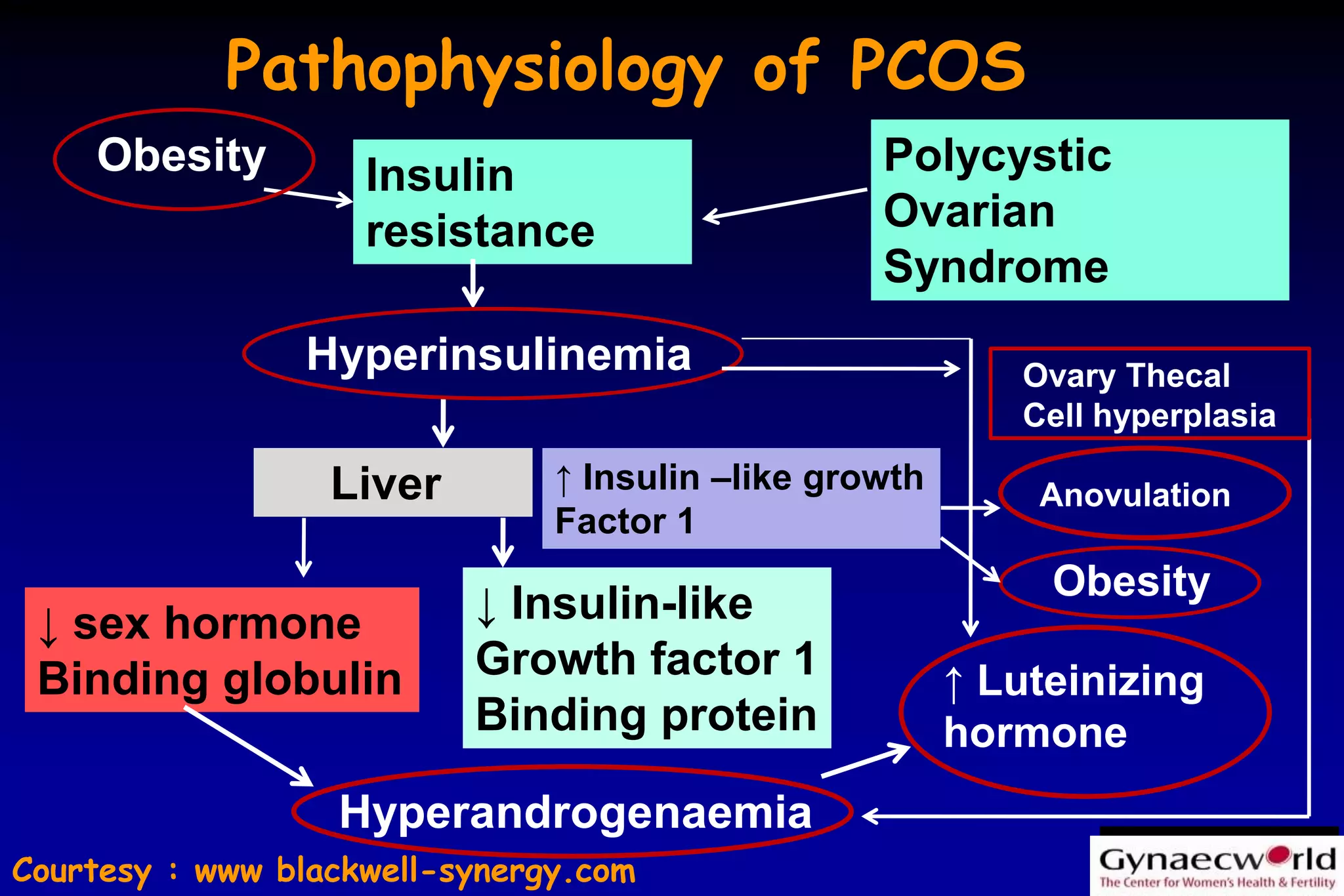 pcos_infertility_overview_usv15th_may_2016.ppt